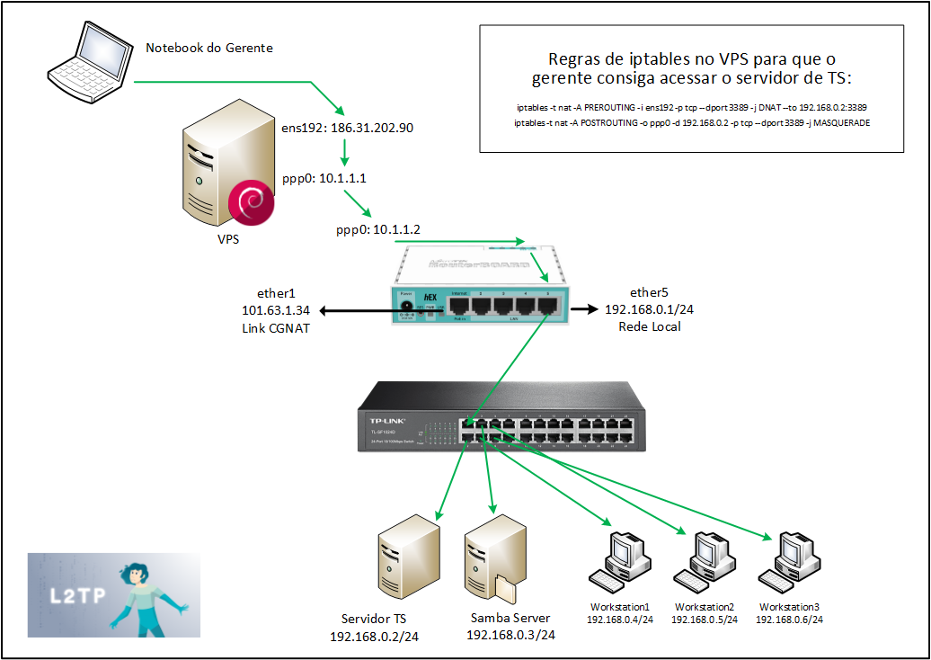 Acessando equipamentos e servidores embaixo do CGNAT – Portal ...